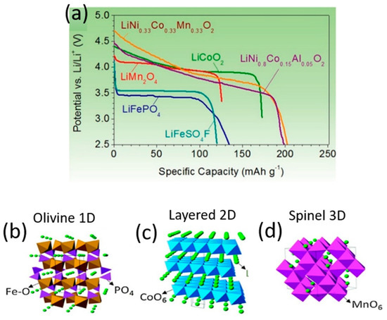 Development of All-Solid-State Li-Ion Batteries: From Key Technical ...