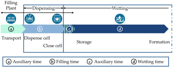 A Systematic Literature Analysis on Electrolyte Filling and Wetting in ...