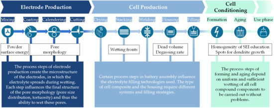A Systematic Literature Analysis on Electrolyte Filling and Wetting in ...