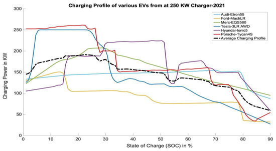 Batteries | Free Full-Text | End-to-End Direct-Current-Based Extreme ...