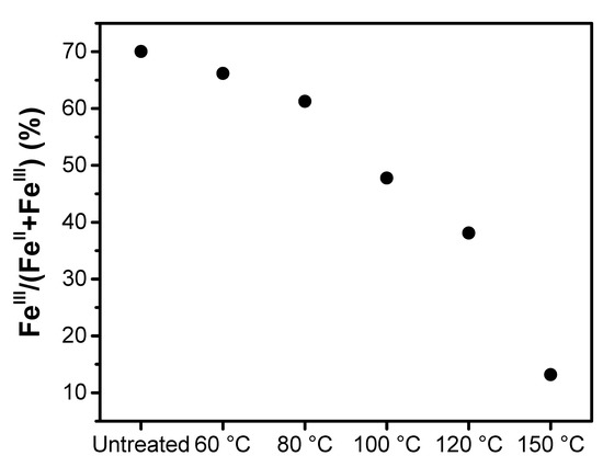 Influence of the Thermal Treatment on the Structure and Cycle Life of ...