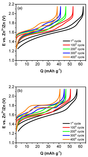 Influence of the Thermal Treatment on the Structure and Cycle Life of ...