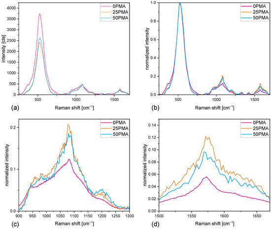 Implementing Binder Gradients in Thick Water-Based NMC811 Cathodes via ...