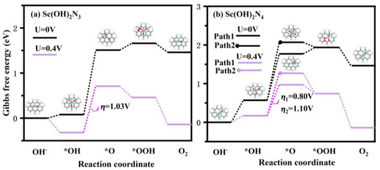 Density Functional Theory Study of Oxygen Evolution Reaction Mechanism ...