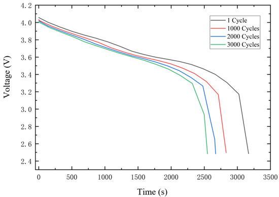Accurate Prediction Approach of SOH for Lithium-Ion Batteries Based on LSTM Method
