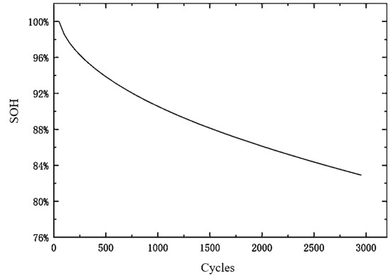 Accurate Prediction Approach of SOH for Lithium-Ion Batteries Based on LSTM Method