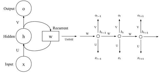 Accurate Prediction Approach of SOH for Lithium-Ion Batteries Based on LSTM Method