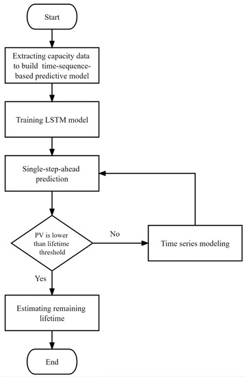 Accurate Prediction Approach of SOH for Lithium-Ion Batteries Based on ...