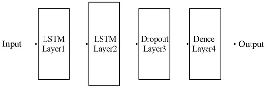Accurate Prediction Approach of SOH for Lithium-Ion Batteries Based on LSTM Method