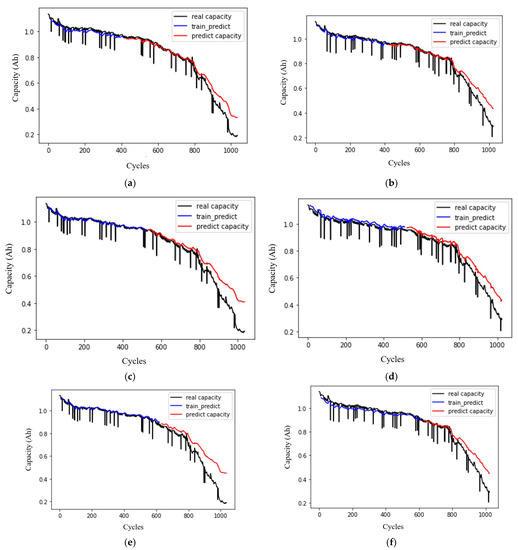 Accurate Prediction Approach of SOH for Lithium-Ion Batteries Based on LSTM Method