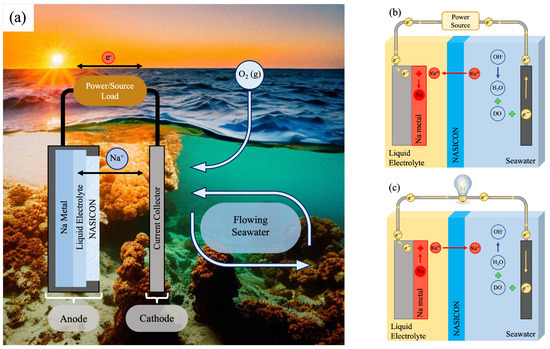 Textile PAN Carbon Fibers Cathode for High-Voltage Seawater Batteries