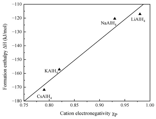 Dehydrogenation of Alkali Metal Aluminum Hydrides MAlH4 (M = Li, Na, K ...