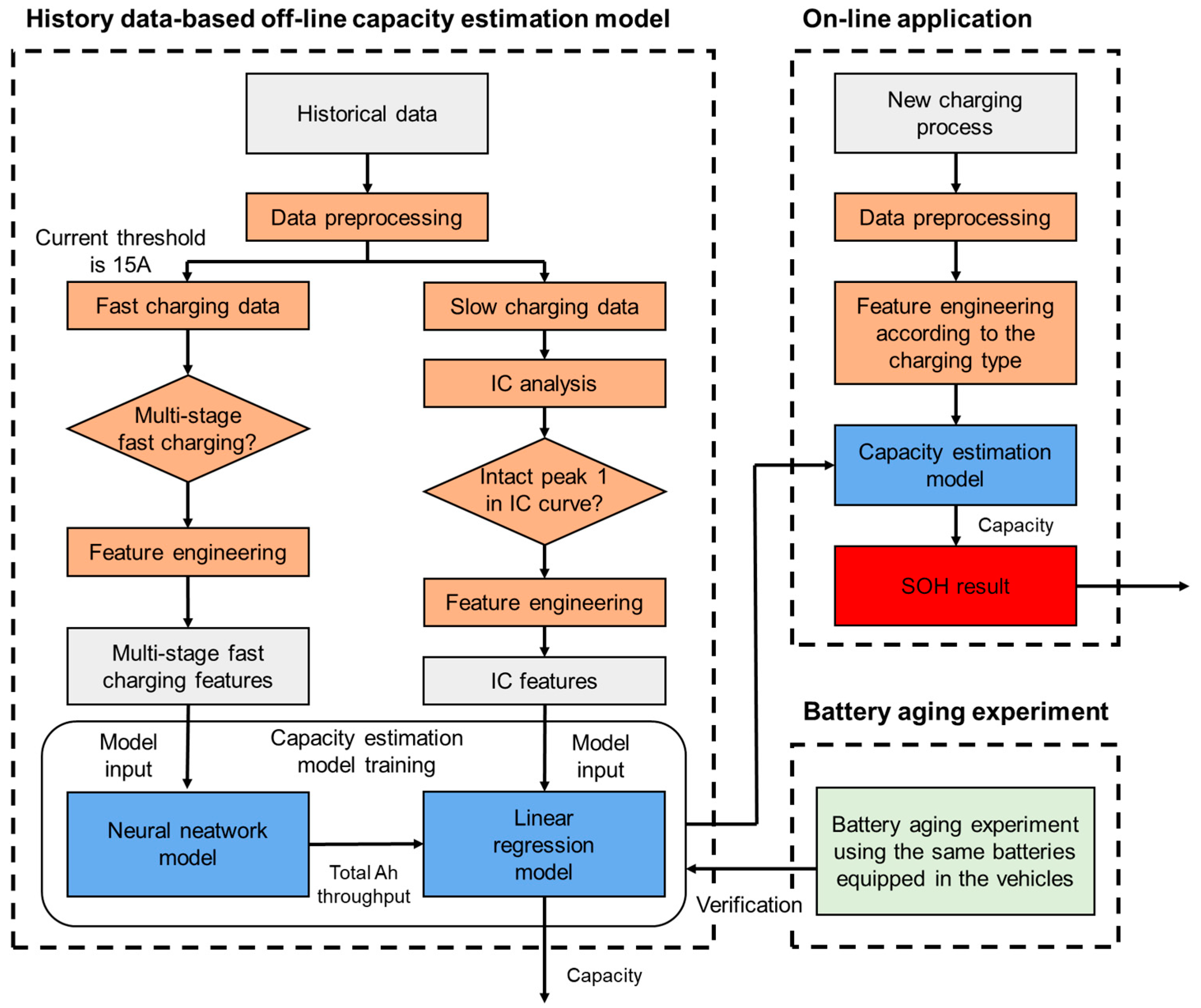 A Data-Driven LiFePO4 Battery Capacity Estimation Method Based on Cloud ...