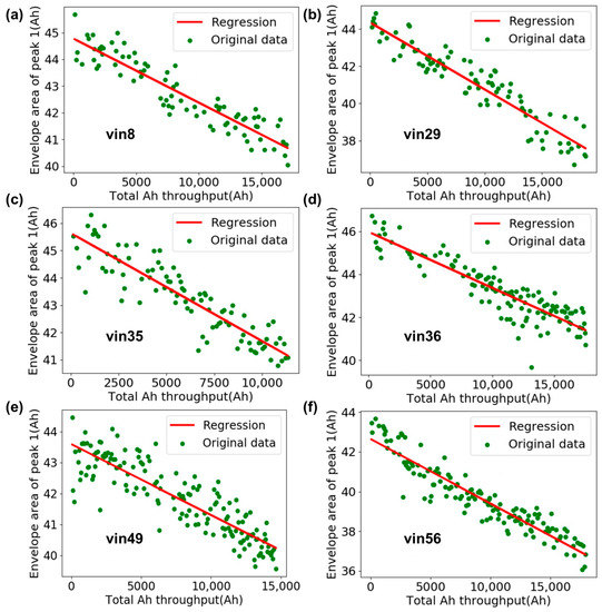 A Data-Driven LiFePO4 Battery Capacity Estimation Method Based on Cloud ...