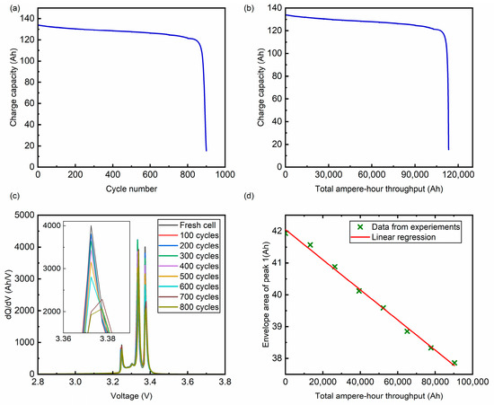 A Data-Driven LiFePO4 Battery Capacity Estimation Method Based on Cloud ...
