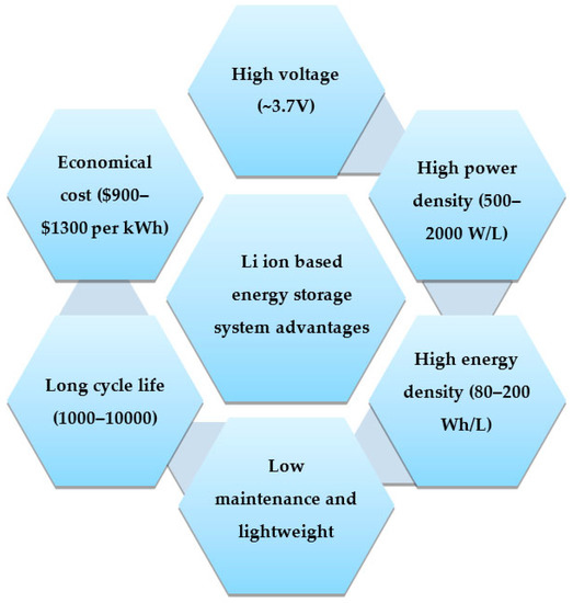 Electrode Fabrication Techniques for Li Ion Based Energy Storage System: A Review
