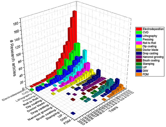 Electrode Fabrication Techniques for Li Ion Based Energy Storage System: A Review