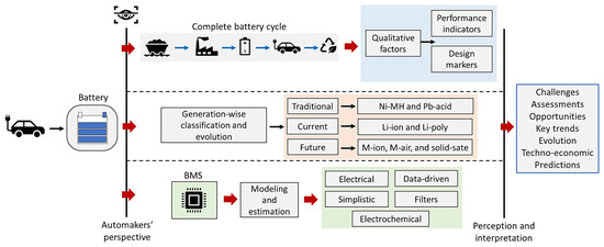Batteries | Free Full-Text | Survey on Battery Technologies and ...