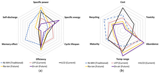 Survey on Battery Technologies and Modeling Methods for Electric Vehicles
