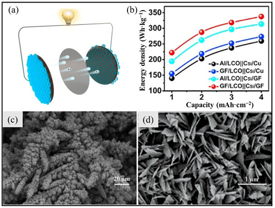 All-Solid-State Thin Film Li-Ion Batteries: New Challenges, New ...