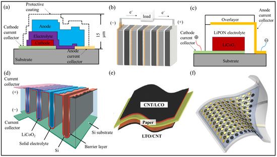 All-Solid-State Thin Film Li-Ion Batteries: New Challenges, New ...