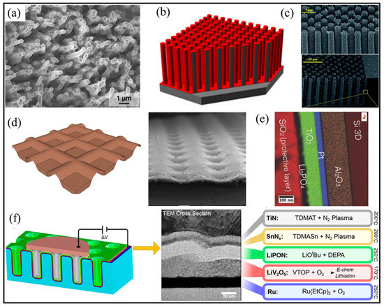 All-Solid-State Thin Film Li-Ion Batteries: New Challenges, New ...