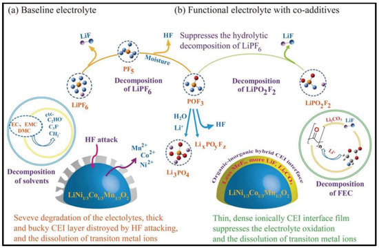 Electrolytes, Additives and Binders for NMC Cathodes in Li-Ion ...