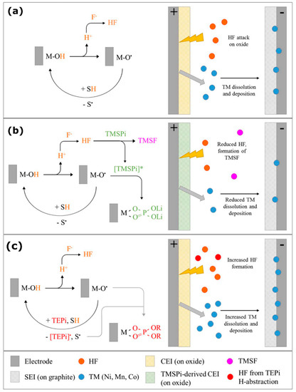 Electrolytes, Additives and Binders for NMC Cathodes in Li-Ion ...