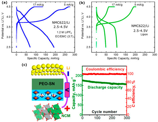 Electrolytes, Additives and Binders for NMC Cathodes in Li-Ion ...