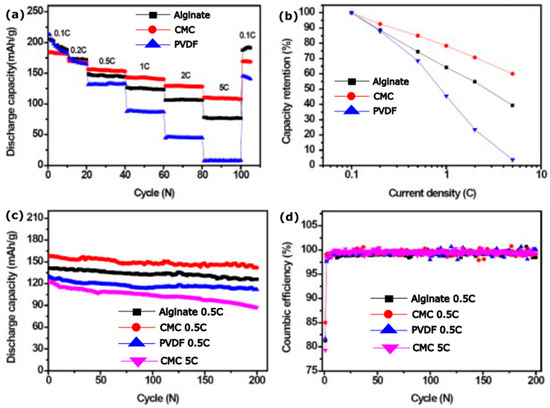 Electrolytes, Additives and Binders for NMC Cathodes in Li-Ion ...