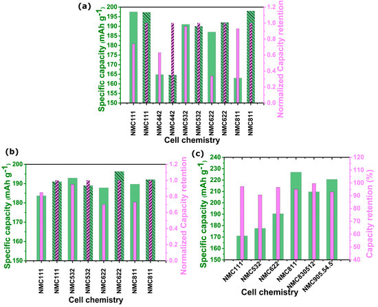 Electrolytes, Additives and Binders for NMC Cathodes in Li-Ion ...