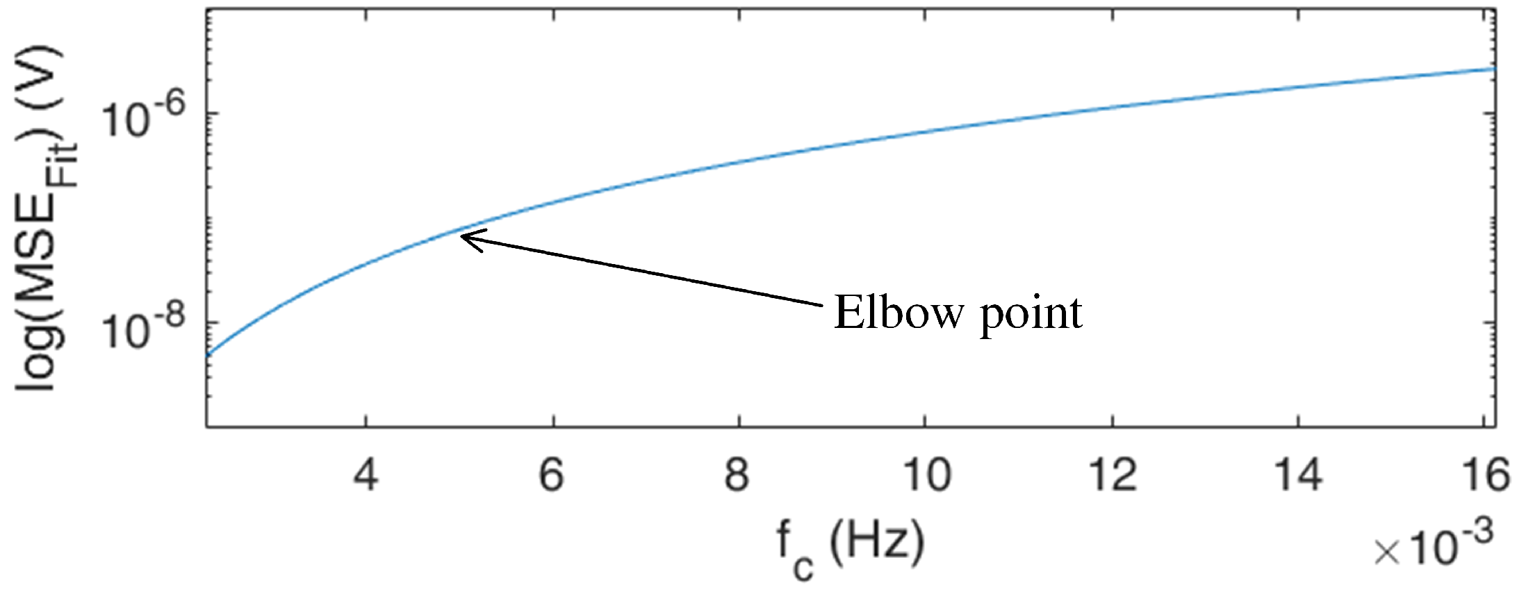 An Adaptive Cutoff Frequency Design for Butterworth Low-Pass Filter ...