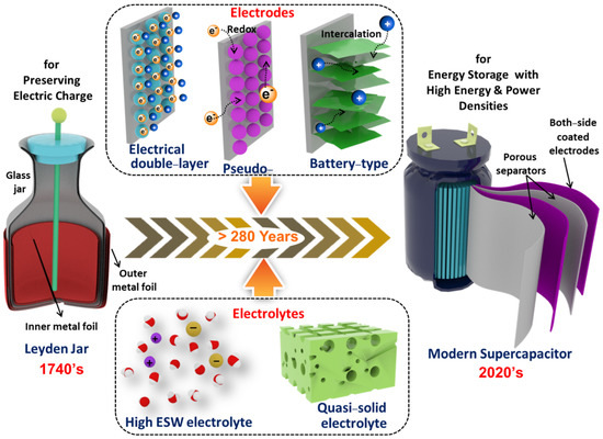 High-Performance Supercapacitors: A Comprehensive Review on Paradigm ...