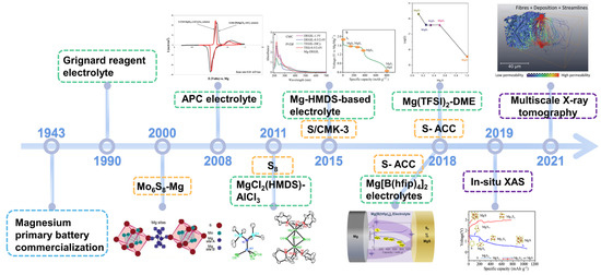 Batteries | Free Full-Text | Advances in Cathodes for High-Performance Magnesium-Sulfur ...