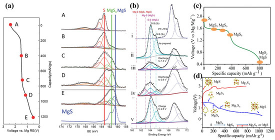 Batteries | Free Full-Text | Advances in Cathodes for High-Performance Magnesium-Sulfur ...