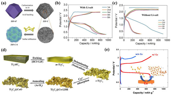 Batteries | Free Full-Text | Advances in Cathodes for High-Performance Magnesium-Sulfur ...