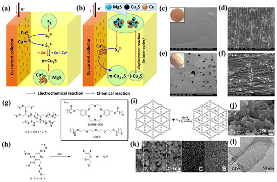 Batteries | Free Full-Text | Advances in Cathodes for High-Performance Magnesium-Sulfur ...