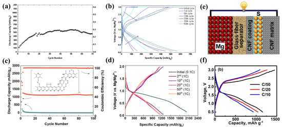 Batteries | Free Full-Text | Advances in Cathodes for High-Performance Magnesium-Sulfur ...