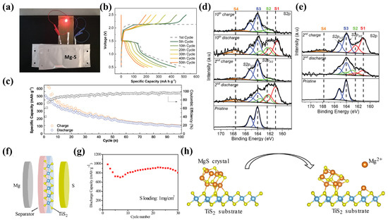 Batteries | Free Full-Text | Advances in Cathodes for High-Performance Magnesium-Sulfur ...