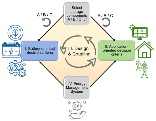 Batteries | Free Full-Text | Hybrid Energy Storage Systems Based on ...
