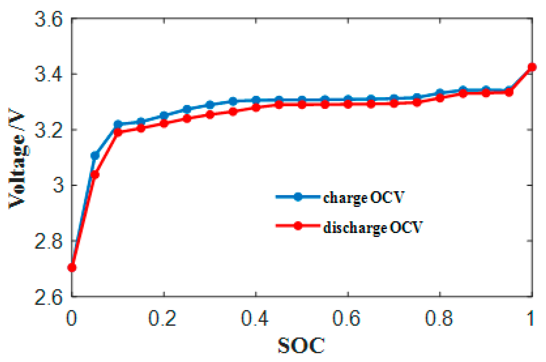 Identification and Error Analysis of Lithium-Ion Battery Oriented to ...