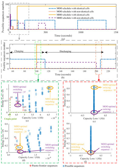 Degradation-Conscious Multiobjective Optimal Control of Reconfigurable ...