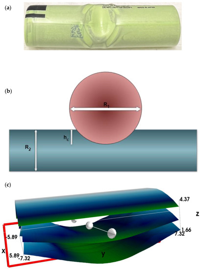 Towards Determining an Engineering Stress-Strain Curve and Damage of ...