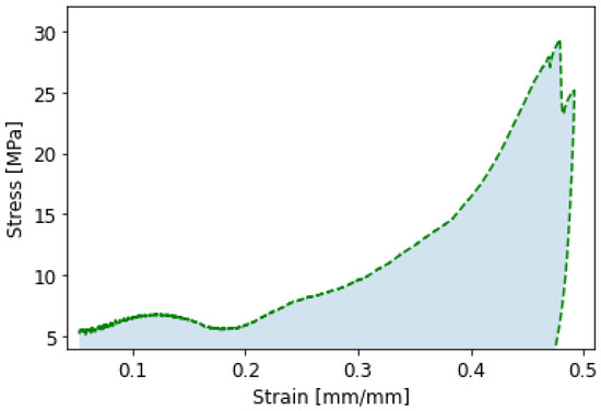 Towards Determining an Engineering Stress-Strain Curve and Damage of ...