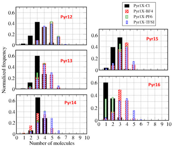 Structural and Dynamic Characterization of Li–Ionic Liquid Electrolyte ...