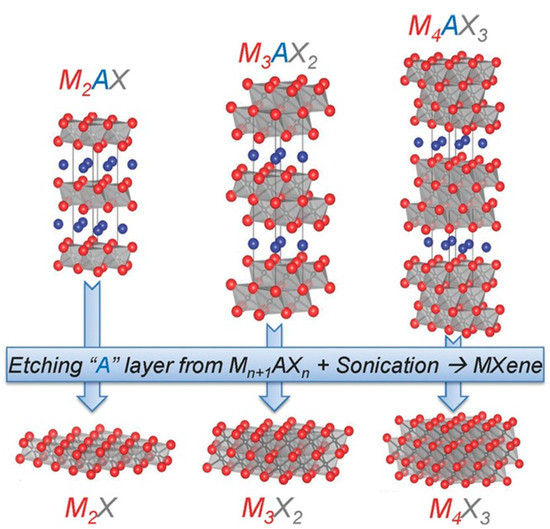 Batteries | Free Full-Text | A Review of Nb2CTx MXene: Synthesis, Properties and Applications