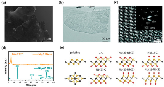 Batteries | Free Full-Text | A Review of Nb2CTx MXene: Synthesis ...