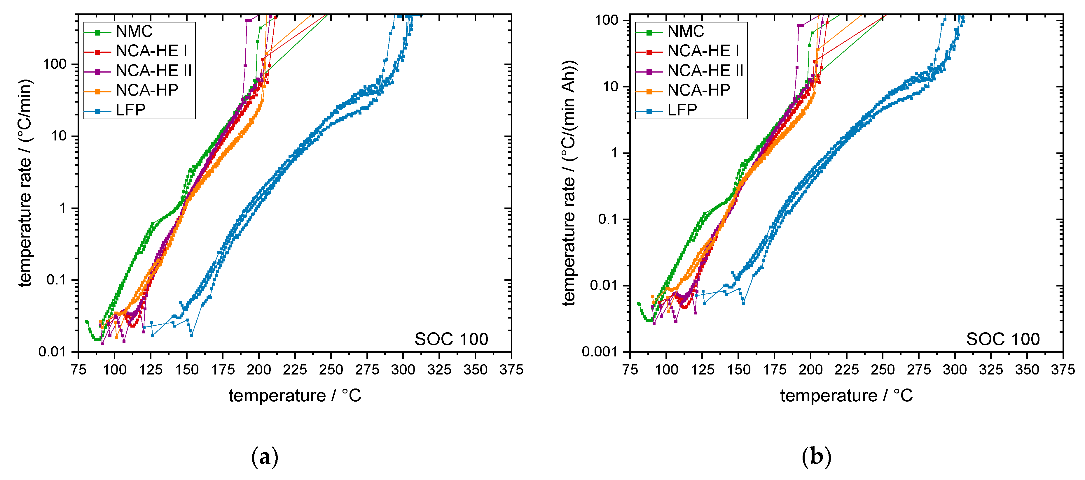 Thermal and Mechanical Safety Assessment of Type 21700 Lithium-Ion Batteries with NMC, NCA and ...