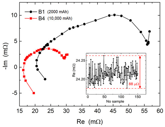 Online High-Resolution EIS of Lithium-Ion Batteries by Means of Compact ...
