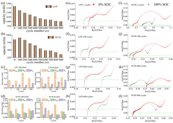 Impedance Investigation of Silicon/Graphite Anode during Cycling
